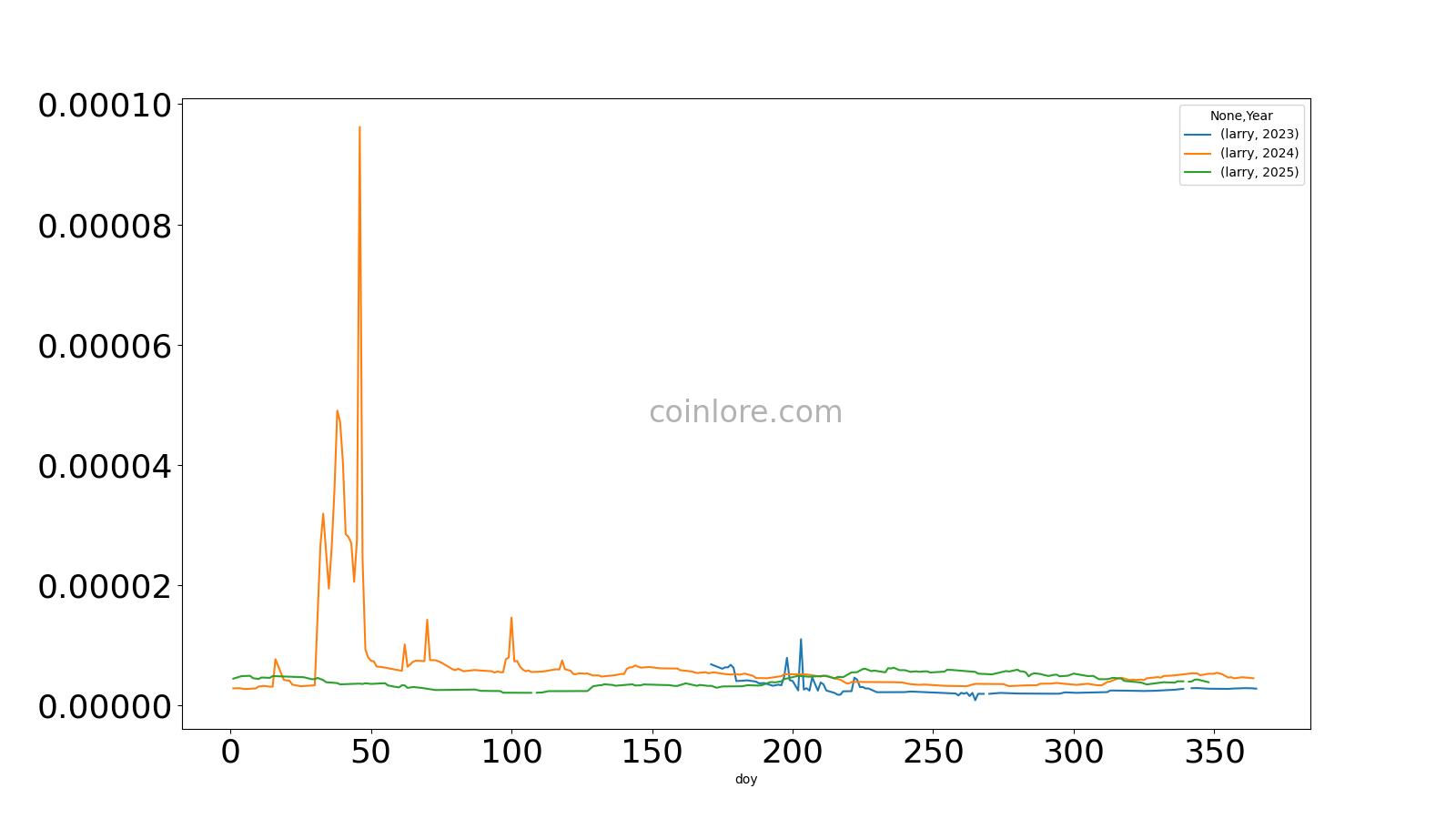 Larry Historical year over year chart