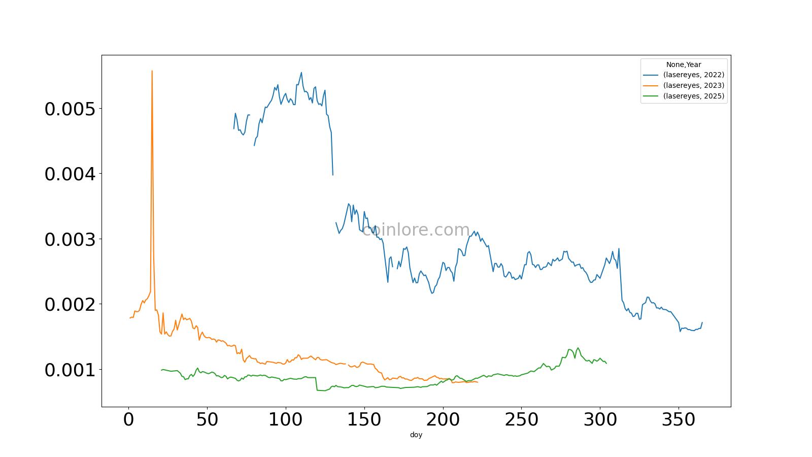 LaserEyes Historical year over year chart