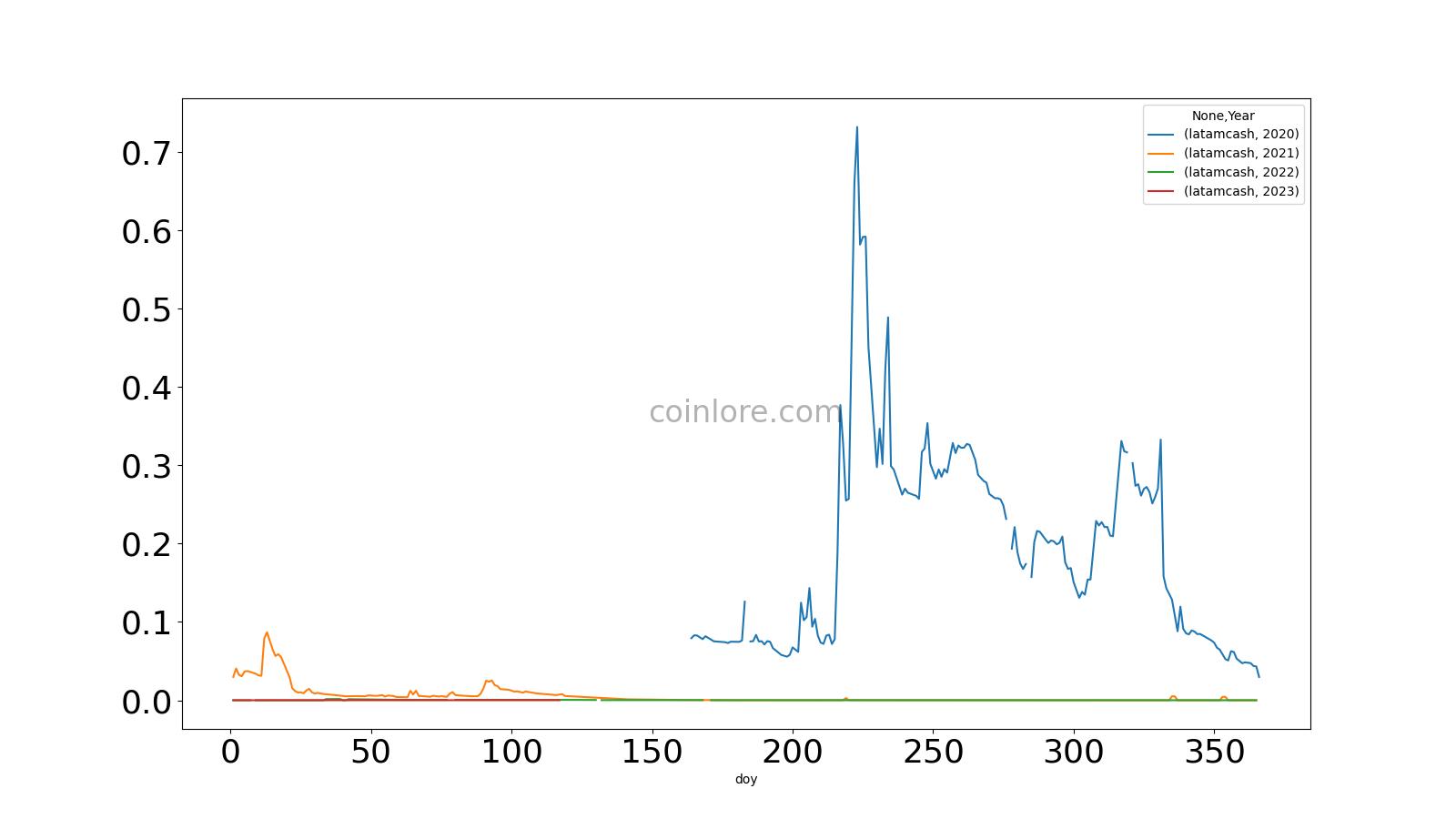 Year Over Year Latamcash Price