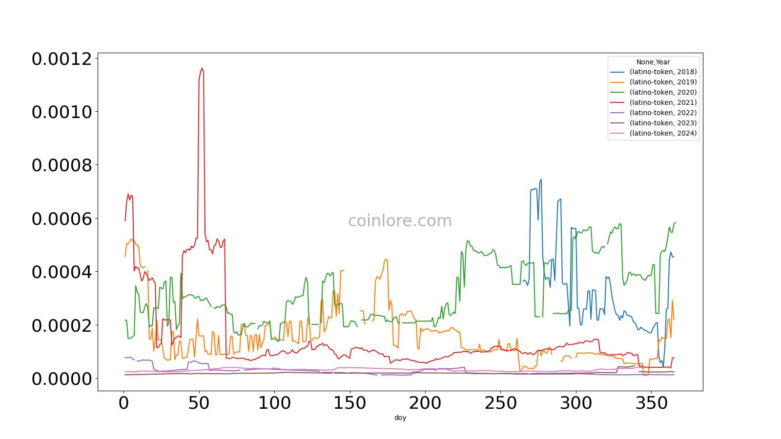 Year Over Year Latino Token Price