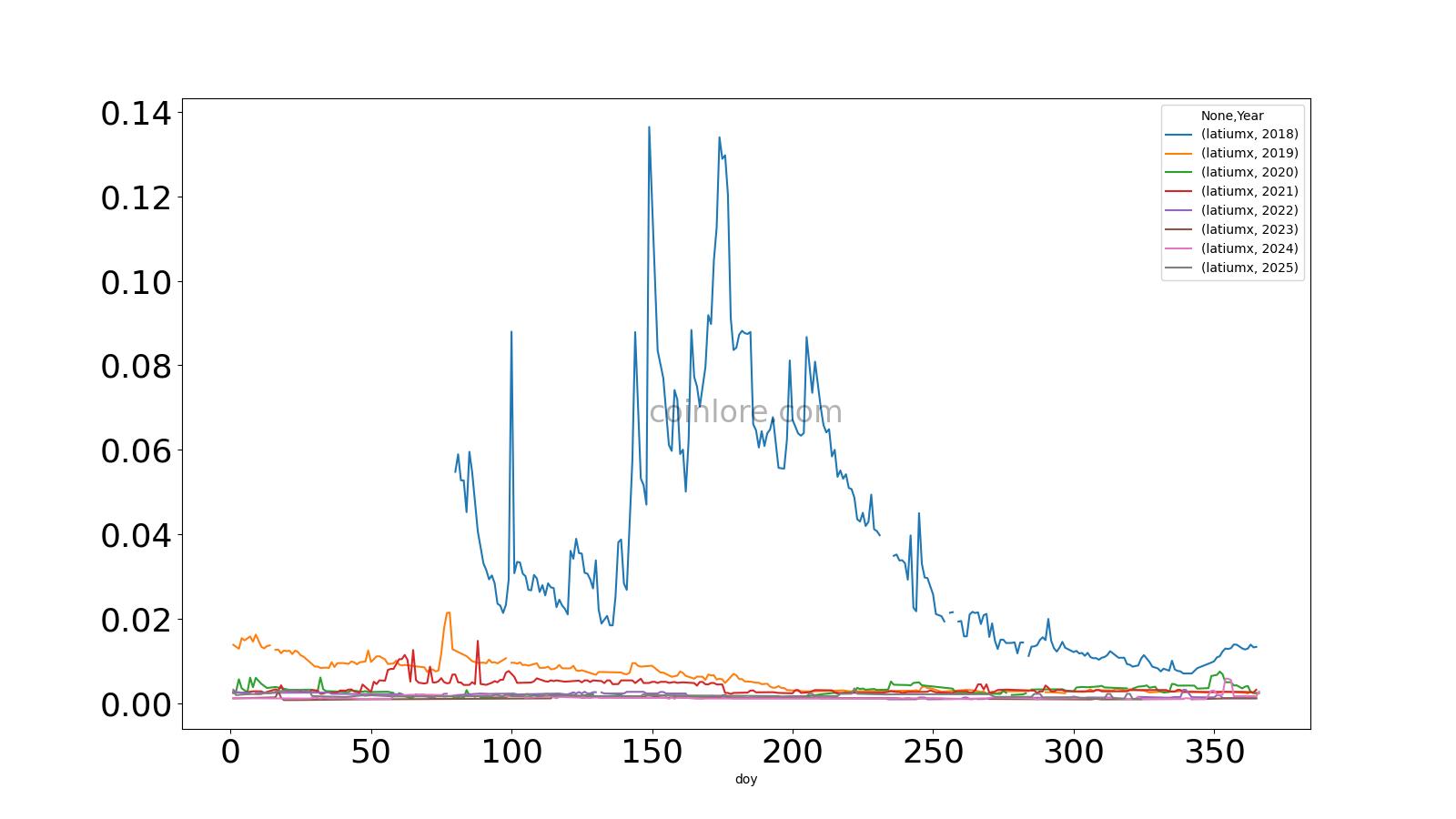 LatiumX Year over year price