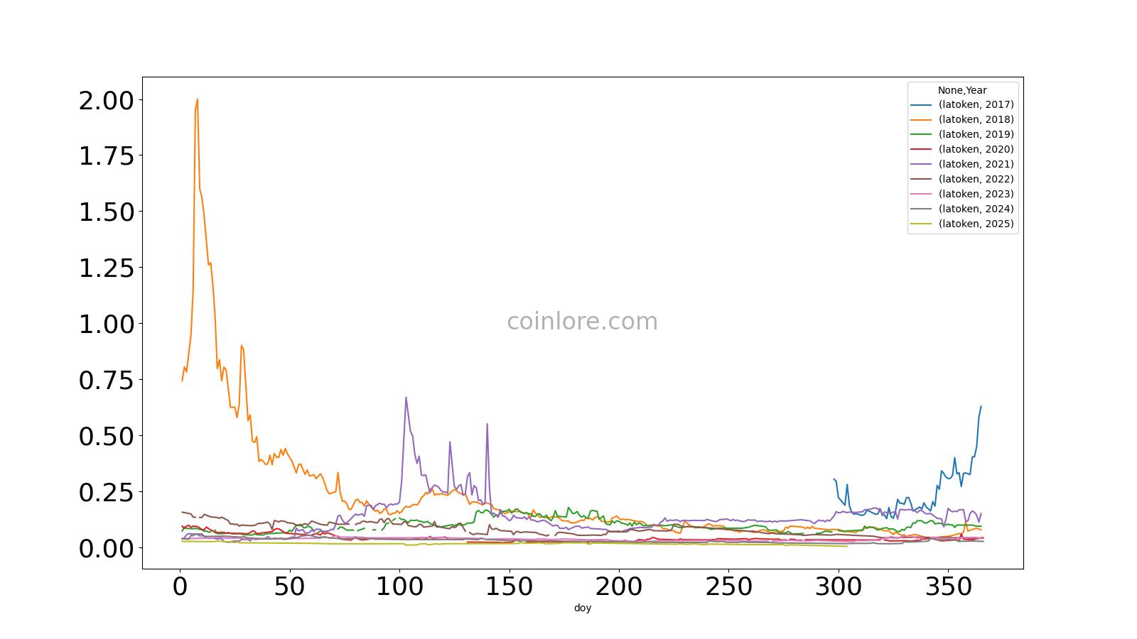 Year Over Year LATOKEN Price