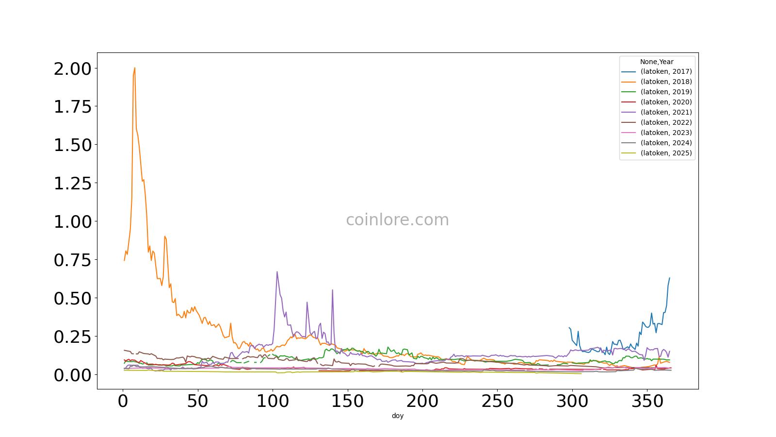 LAToken Historical year over year chart