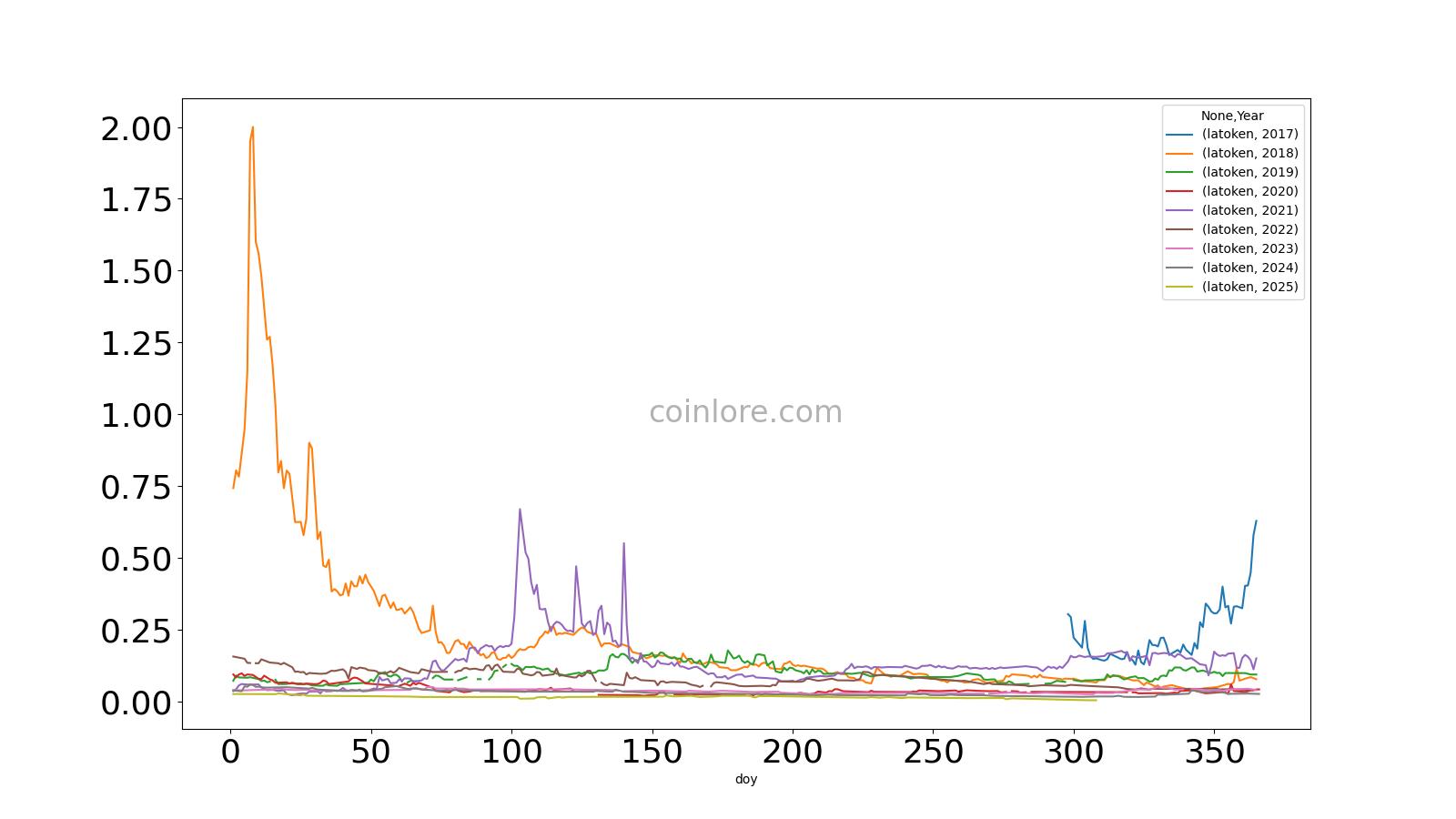 LAToken Historical year over year chart