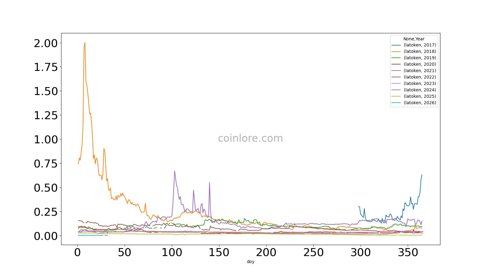 LATOKEN курс год за годом