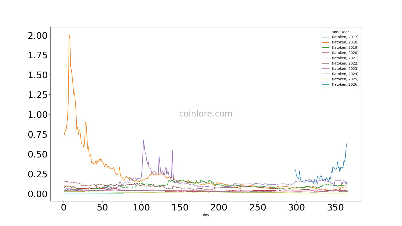 LATOKEN курс год за годом