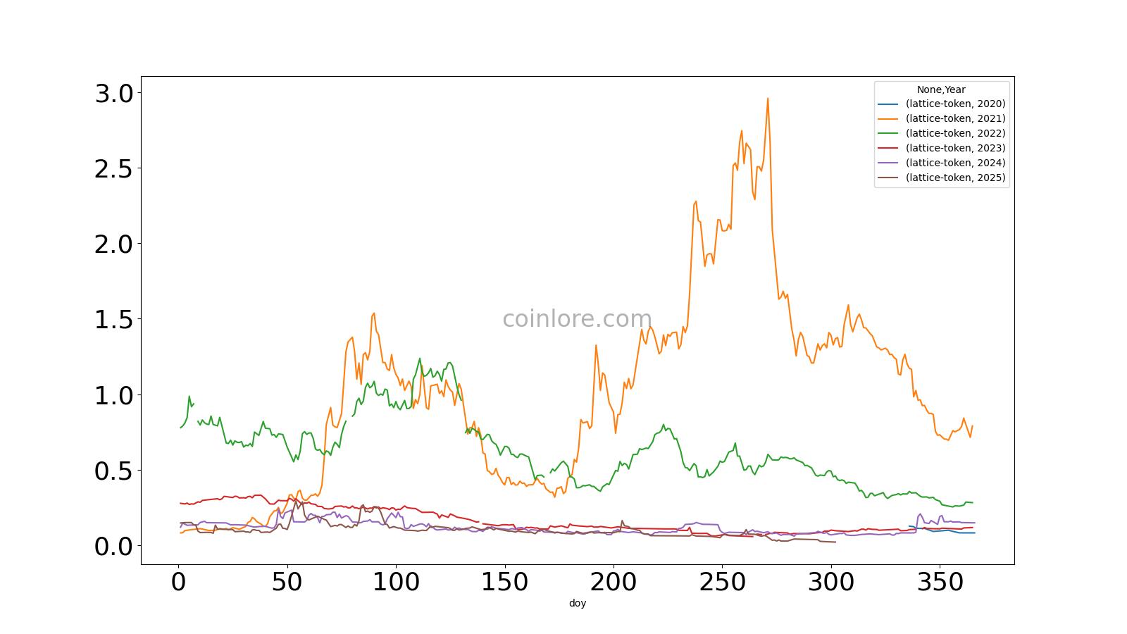 Lattice Token Historical year over year chart