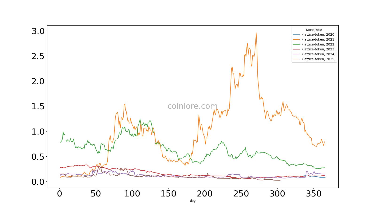 Year Over Year Lattice Token Price
