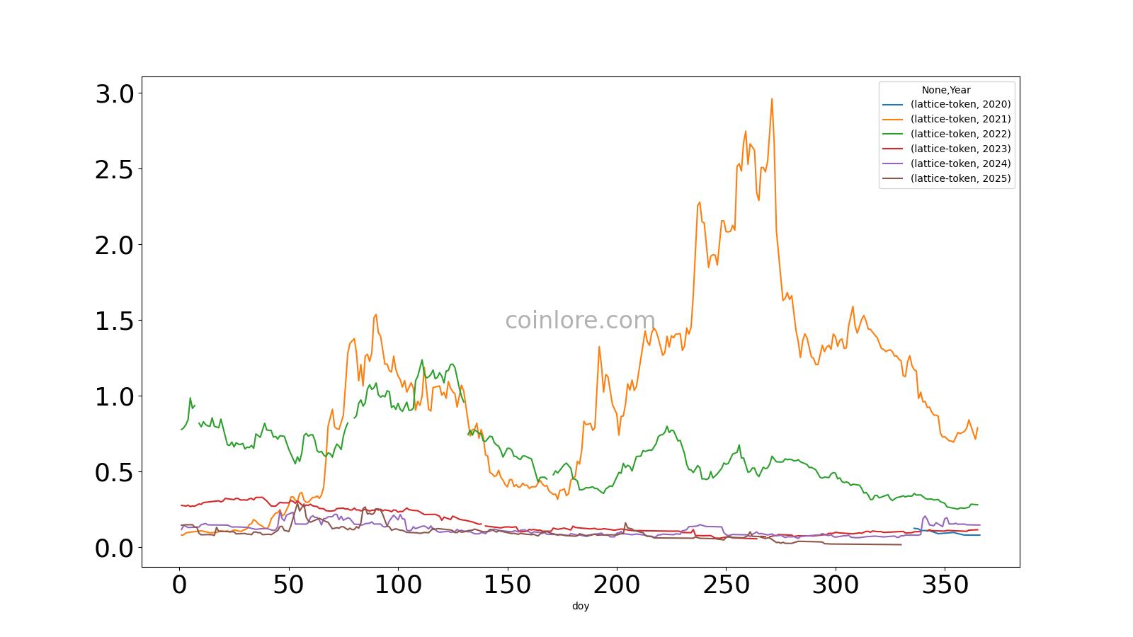 Year Over Year Lattice Token Price