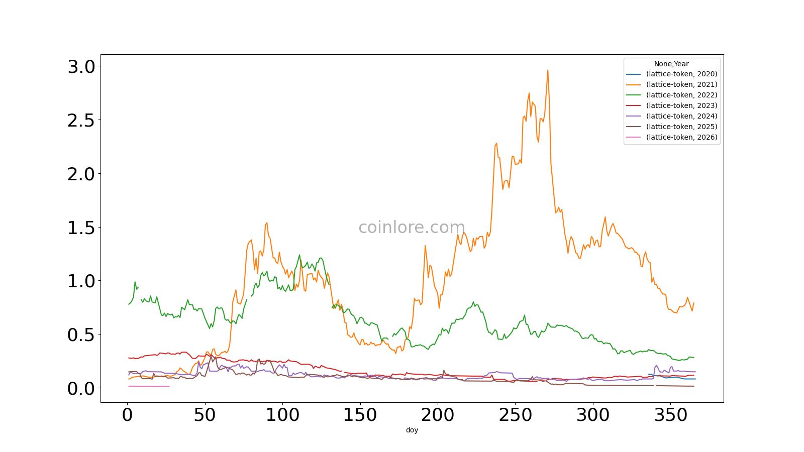 Lattice Token курс год за годом