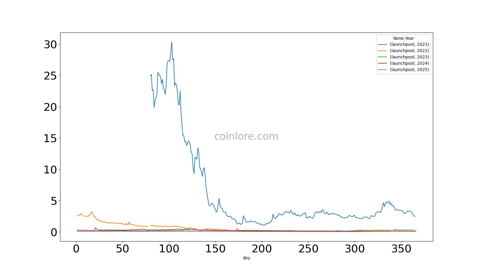 Launchpool Year over year price