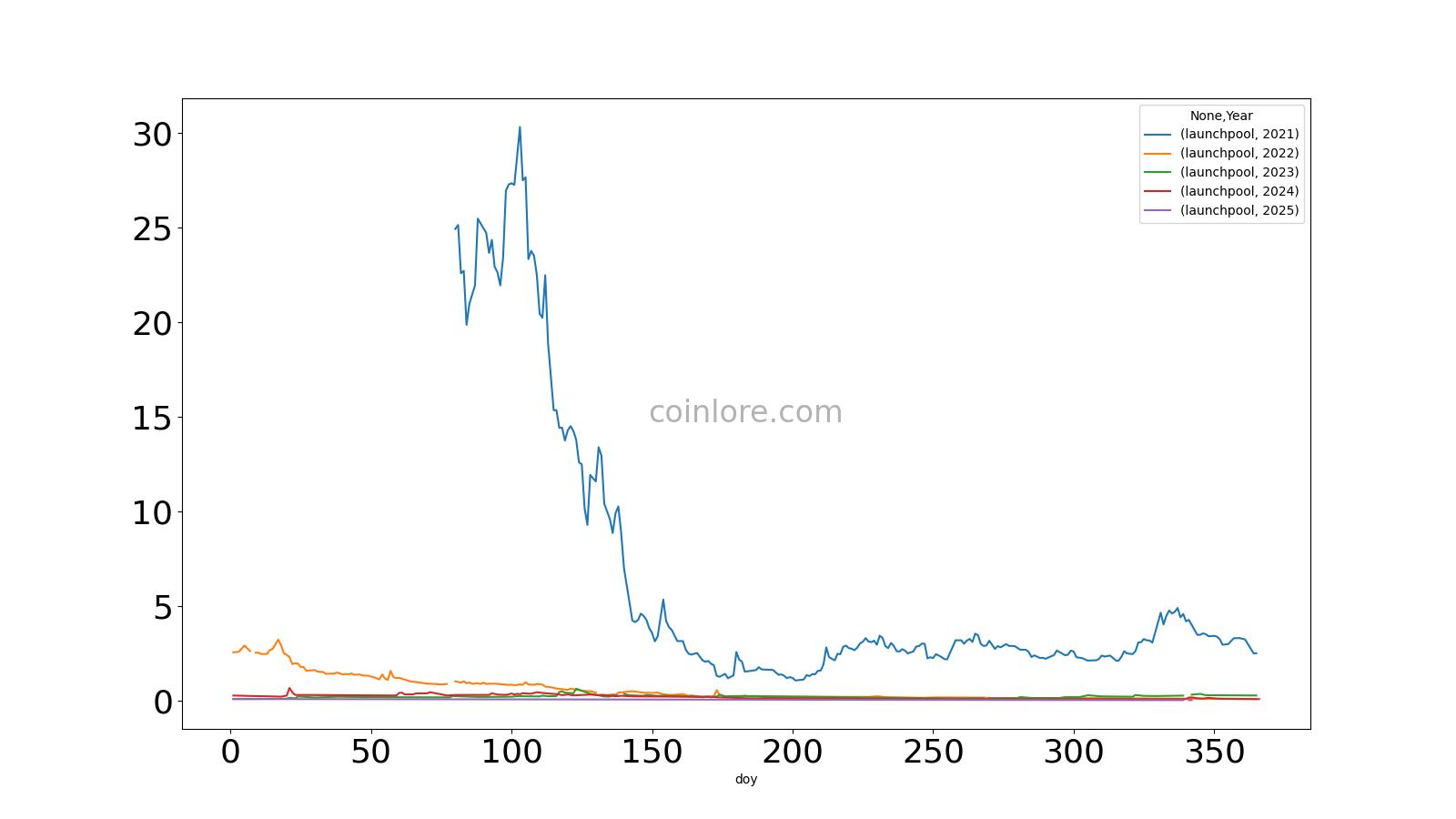 Launchpool Year over year price