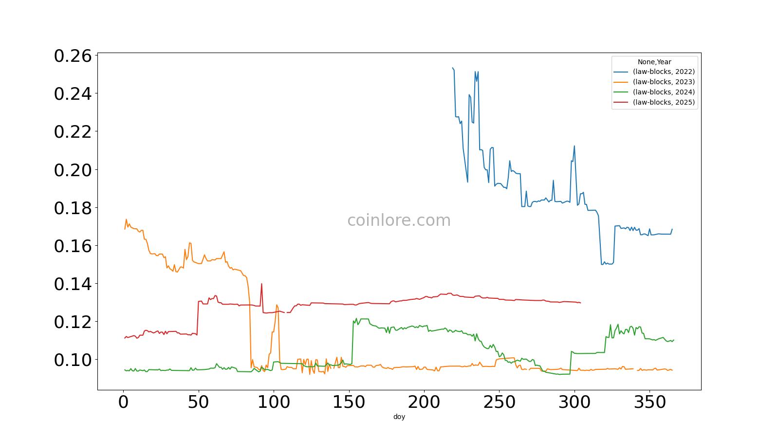Law Blocks Historical year over year chart