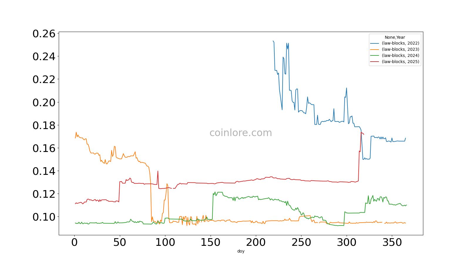 Year Over Year Law Blocks Price
