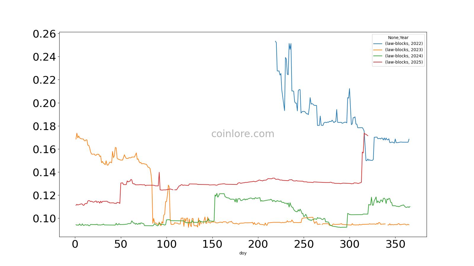 Law Blocks курс год за годом
