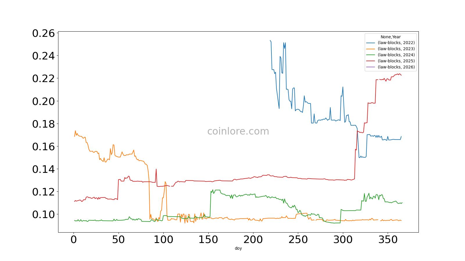 Law Blocks курс год за годом