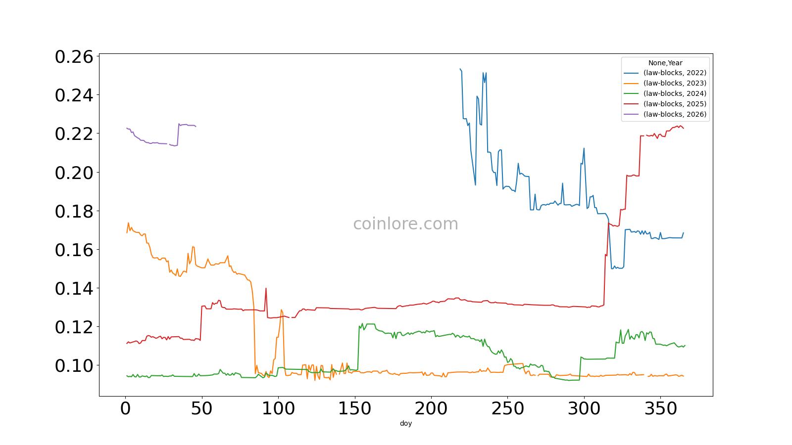 Law Blocks курс год за годом