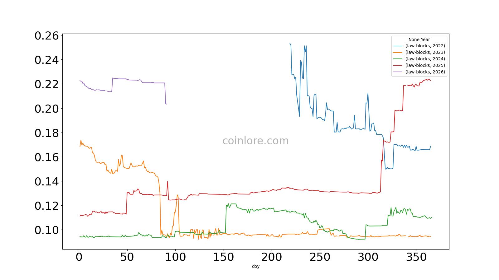 Law Blocks курс год за годом