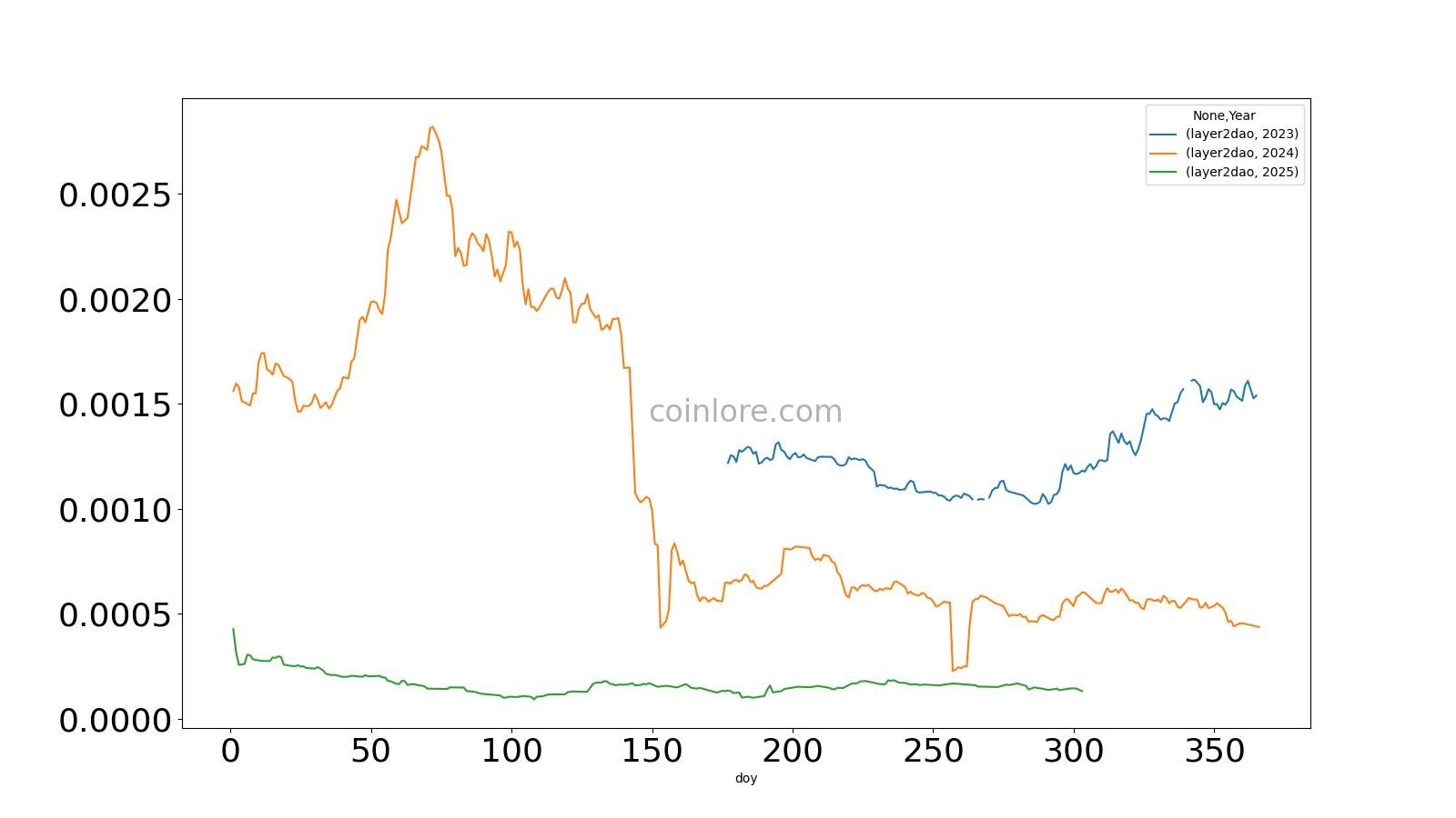 Year Over Year Layer2DAO Price