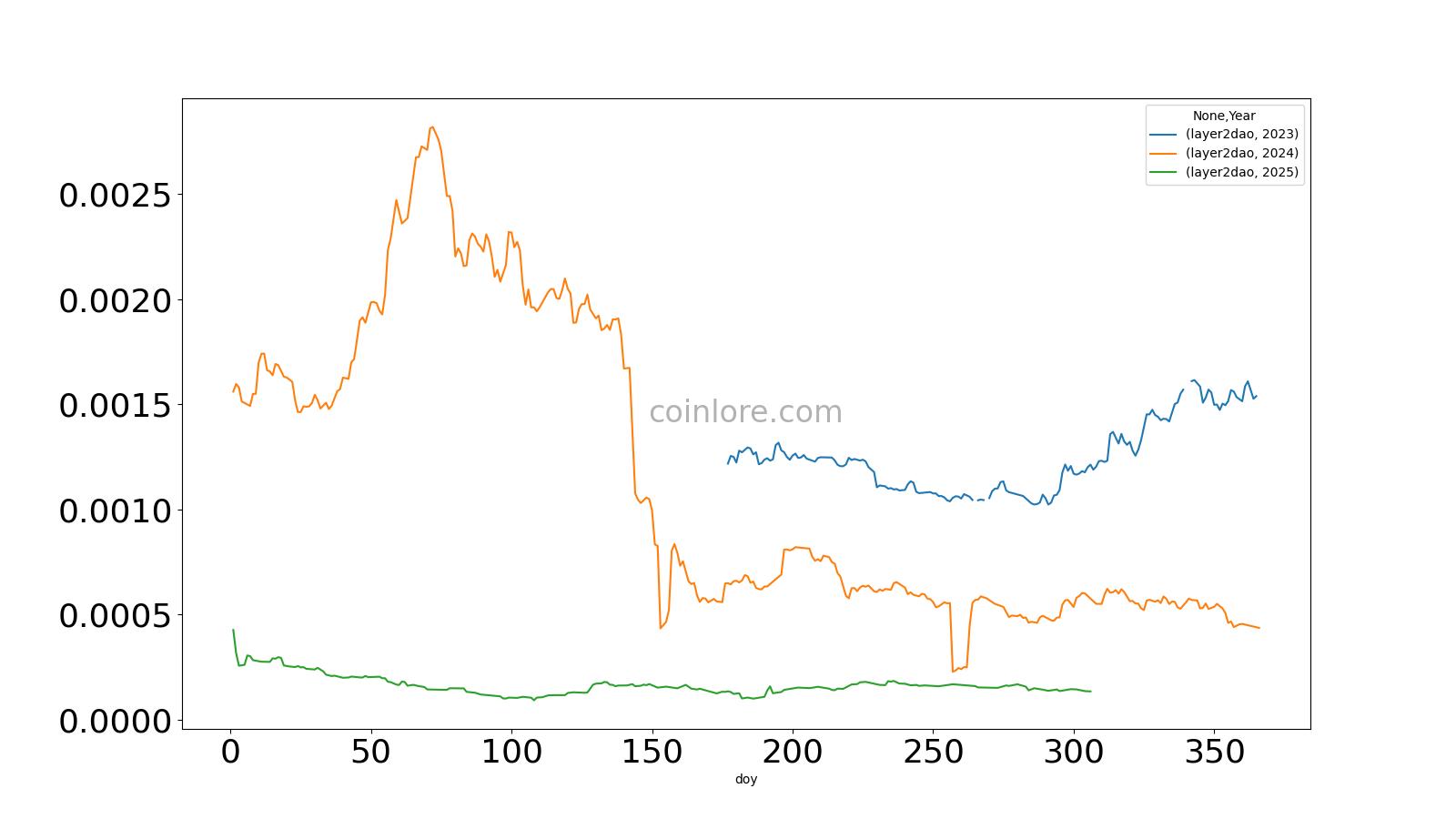 Layer2DAO Historical year over year chart