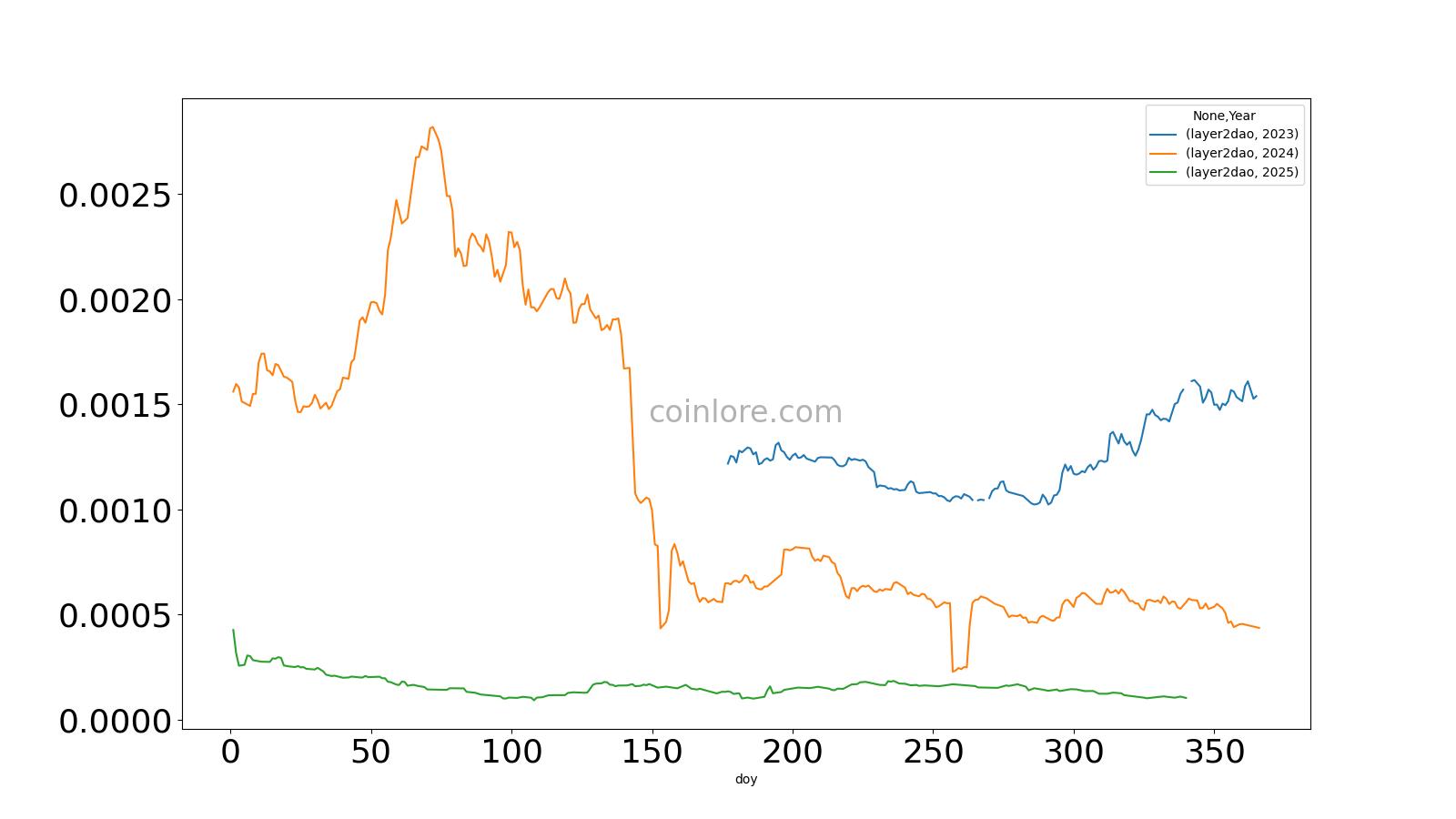 Layer2DAO Historical year over year chart