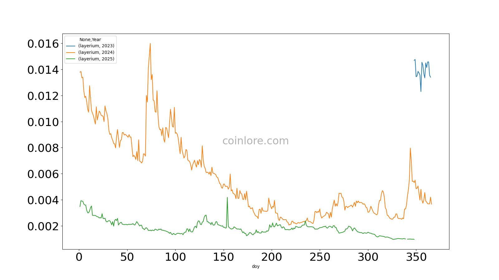 Layerium Historical year over year chart