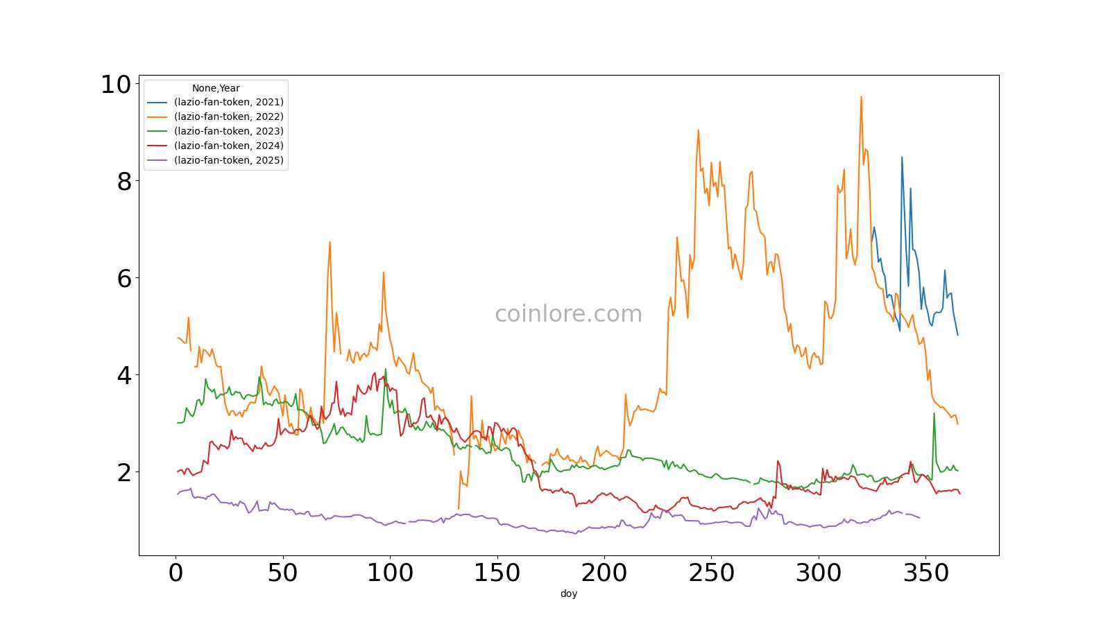 Lazio Fan Token Historical year over year chart