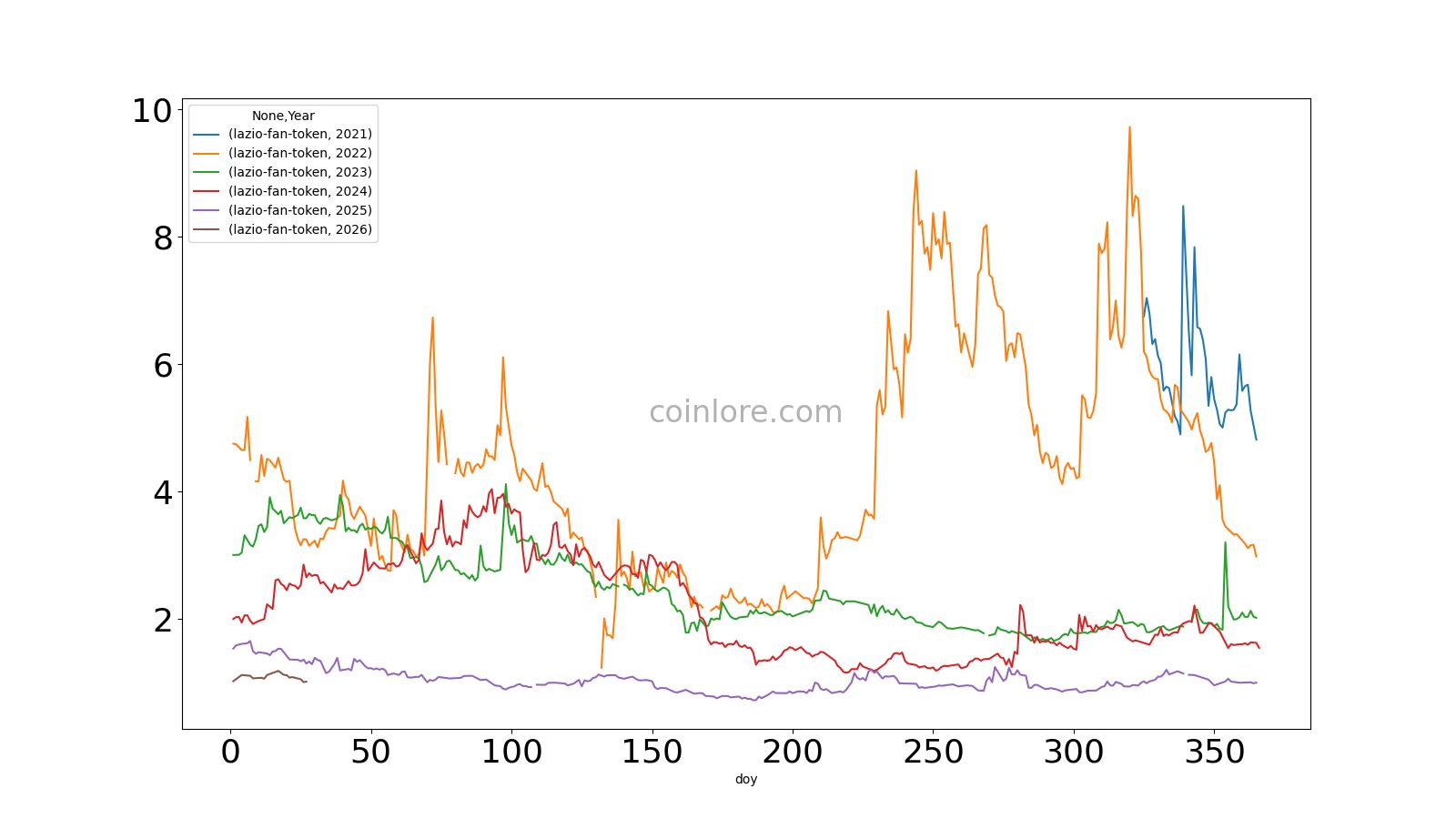 Precio año a año de Lazio Fan Token
