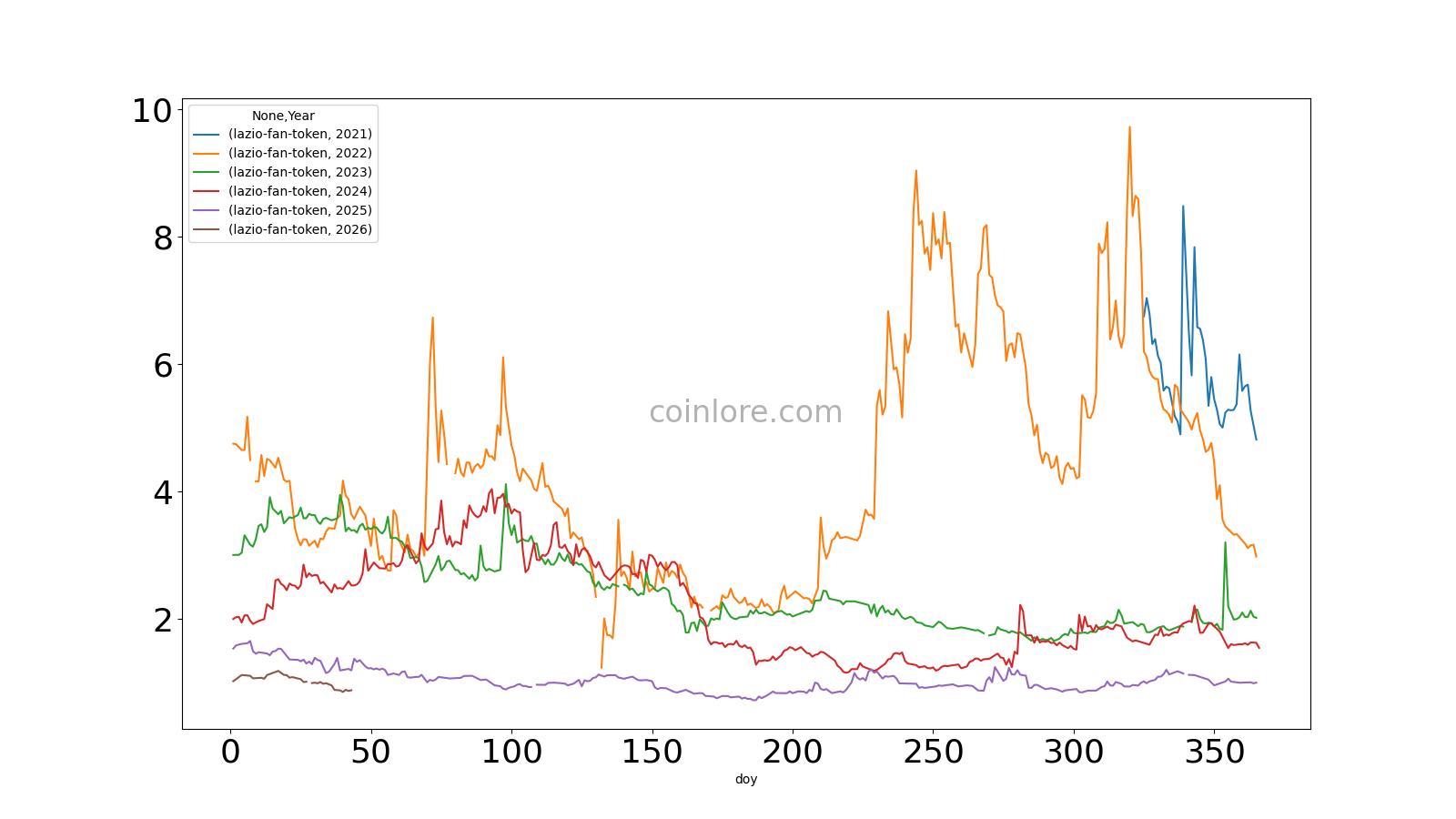 Precio año a año de Lazio Fan Token