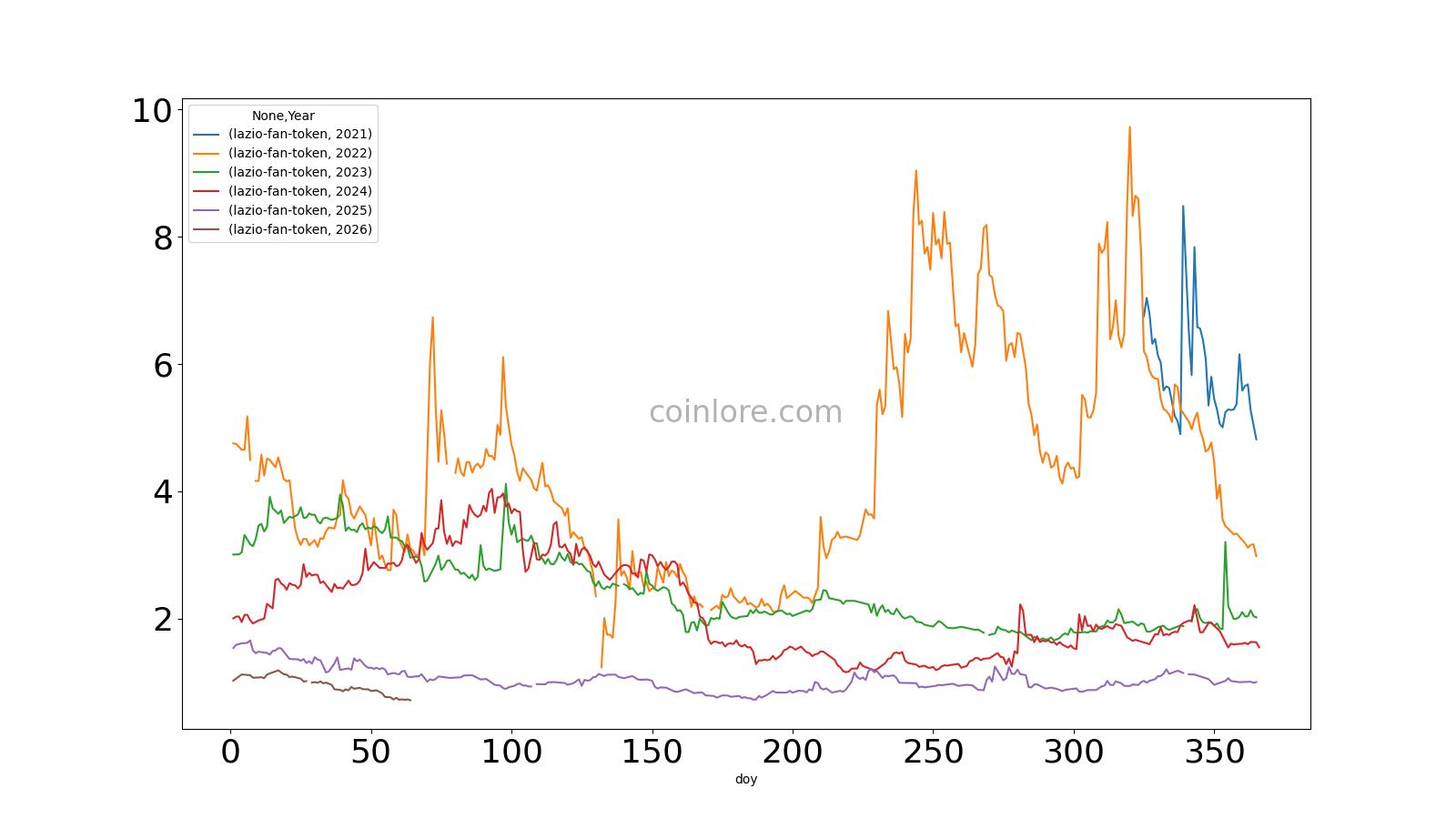 Precio año a año de Lazio Fan Token