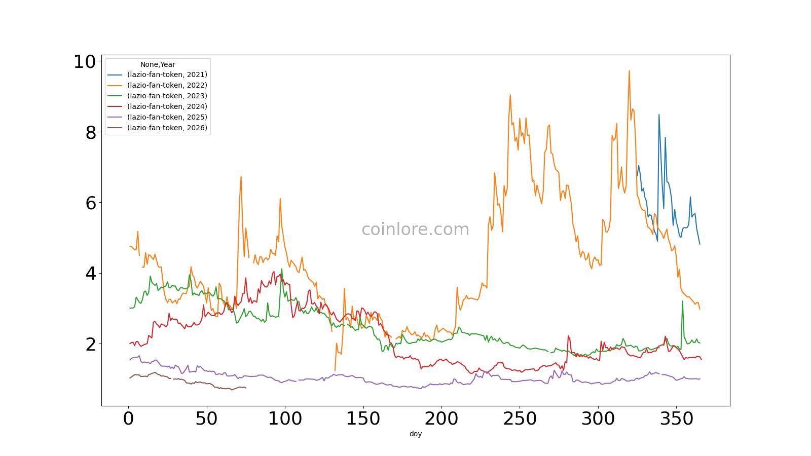 Yıl Bazında Lazio Fan Token Fiyatı