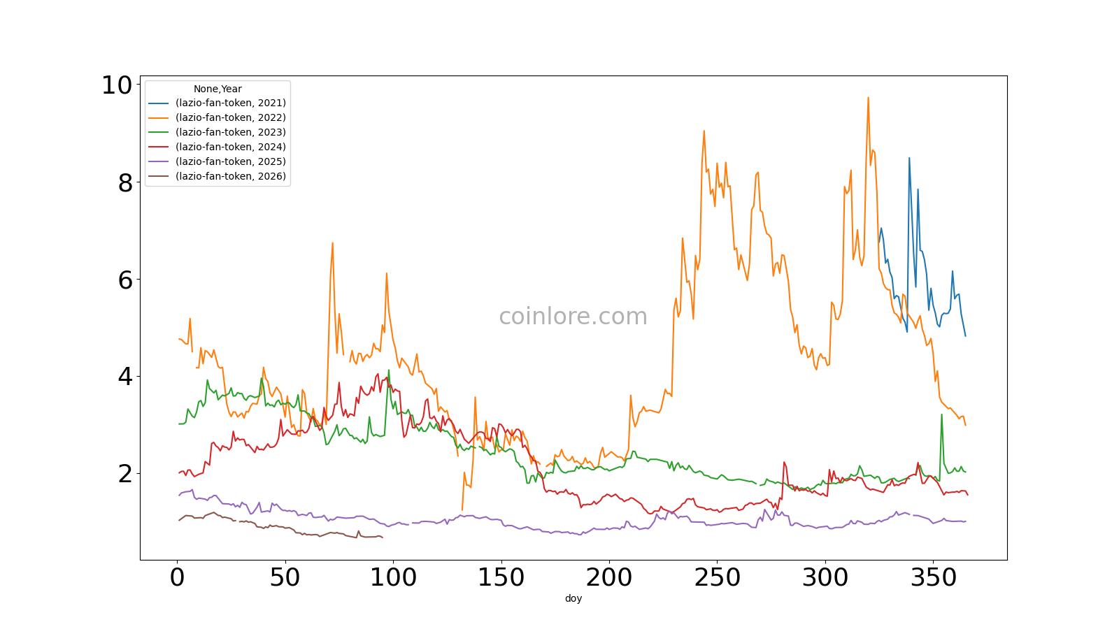 Precio año a año de Lazio Fan Token