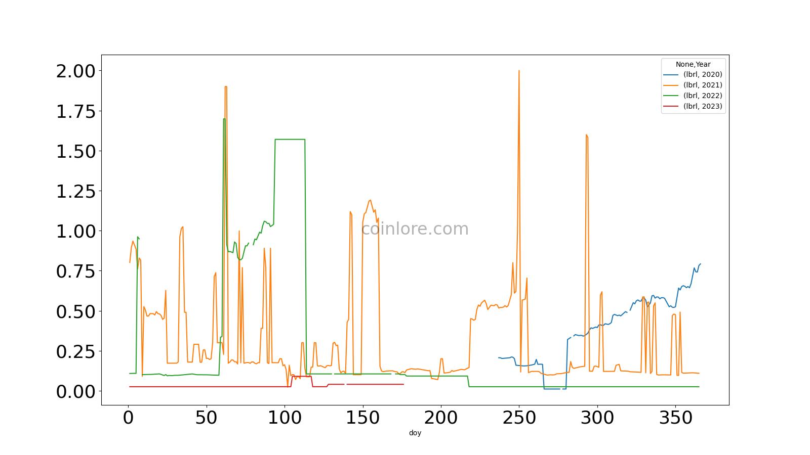 Year Over Year LBRL Price
