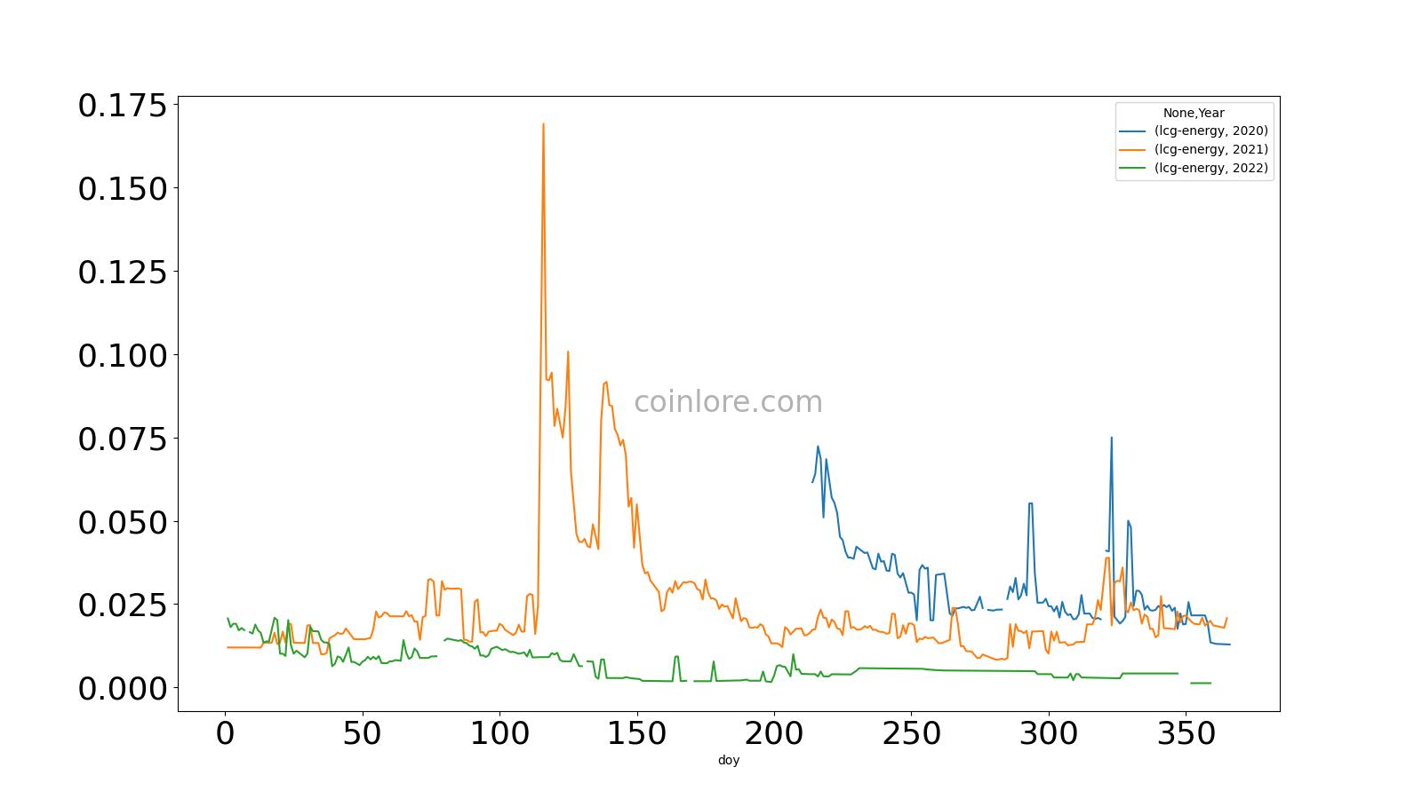Year Over Year LCG Energy Price