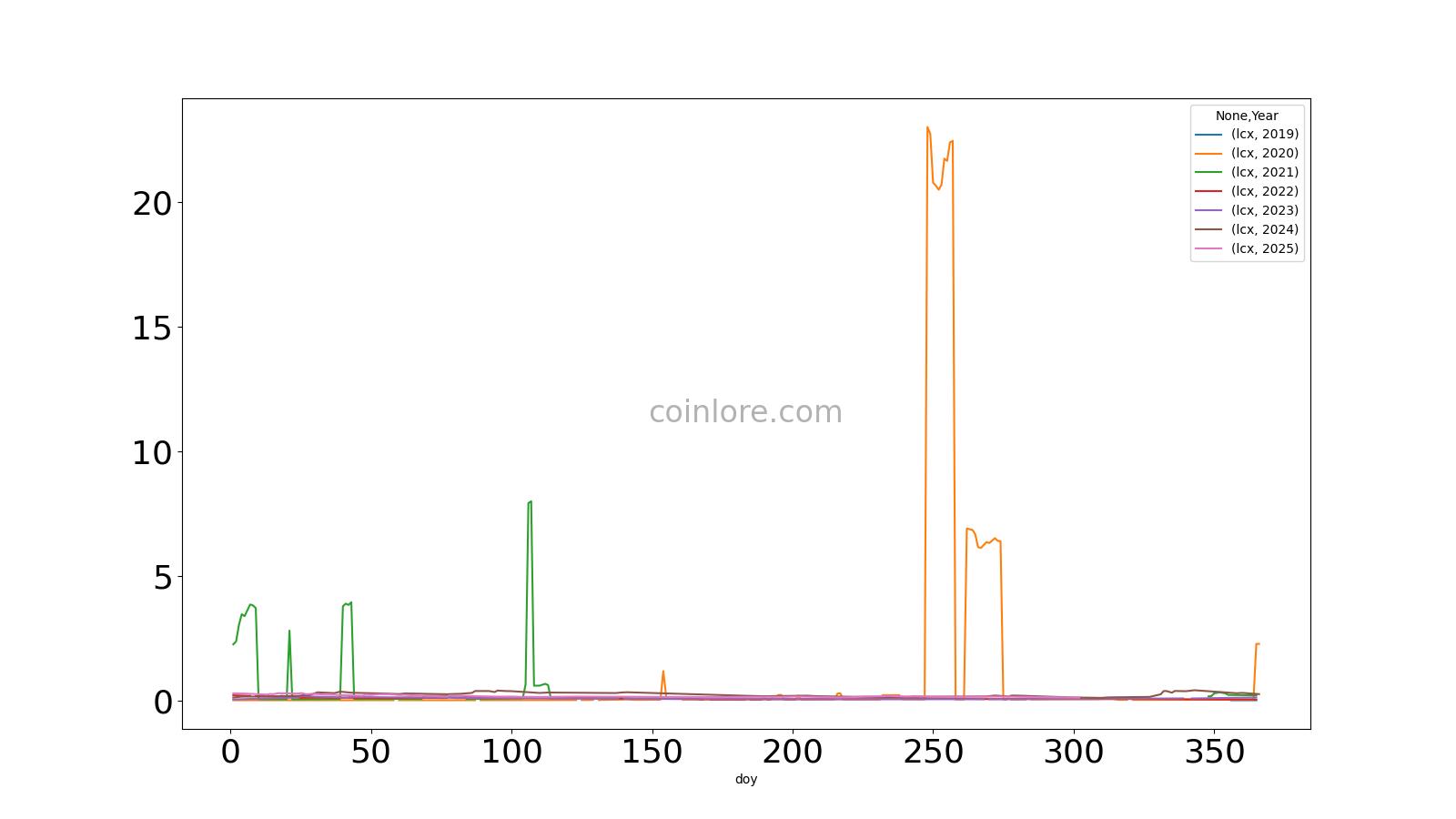 Year Over Year LCX Price