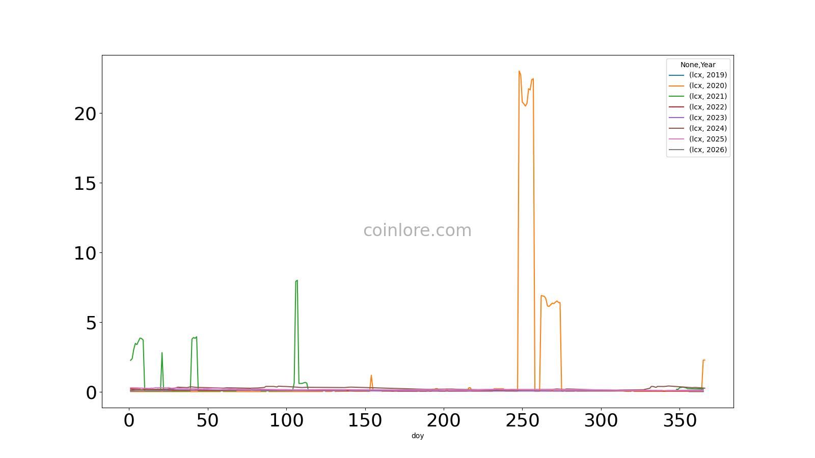Precio año a año de LCX