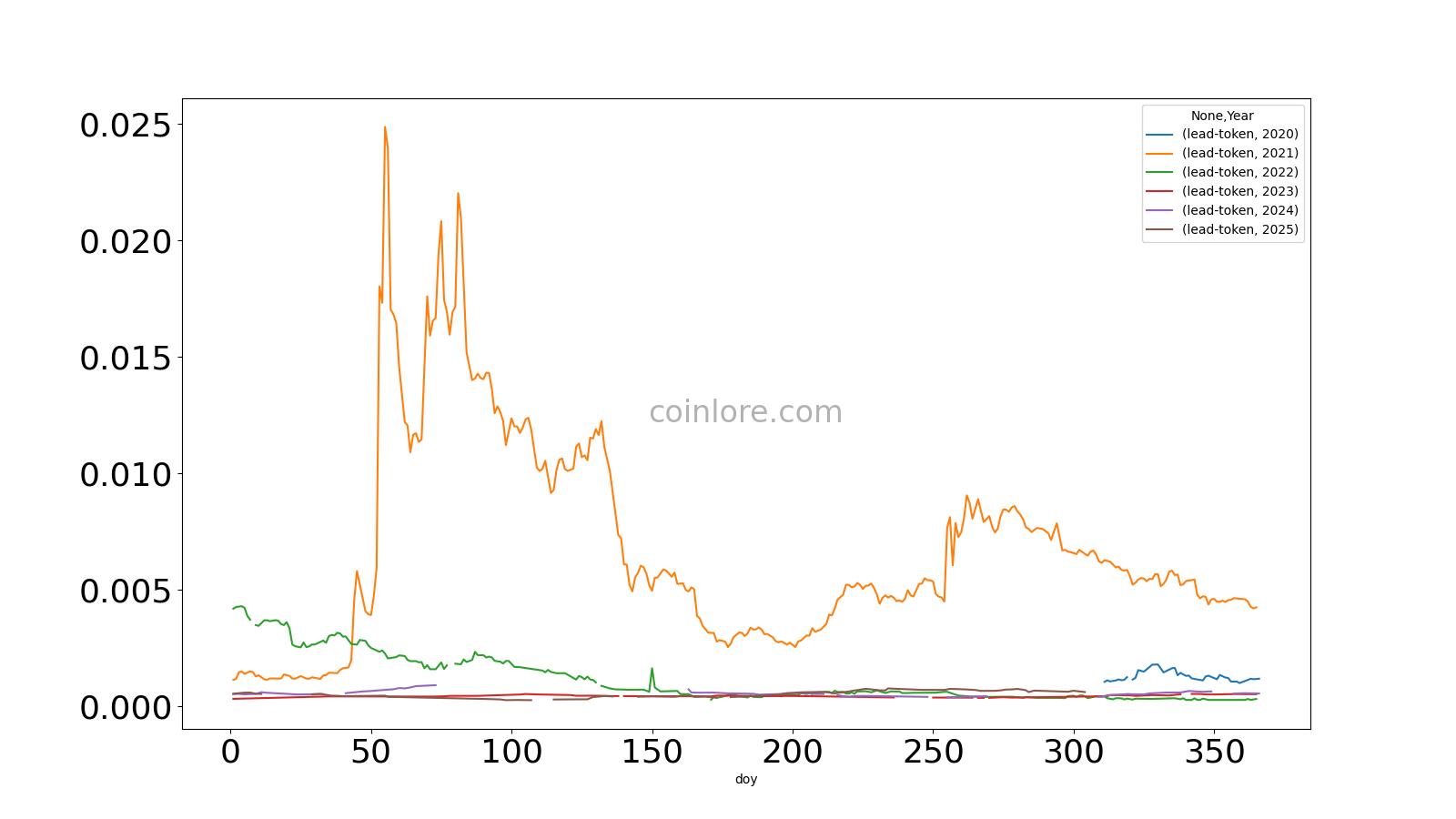 Lead Token Historical year over year chart