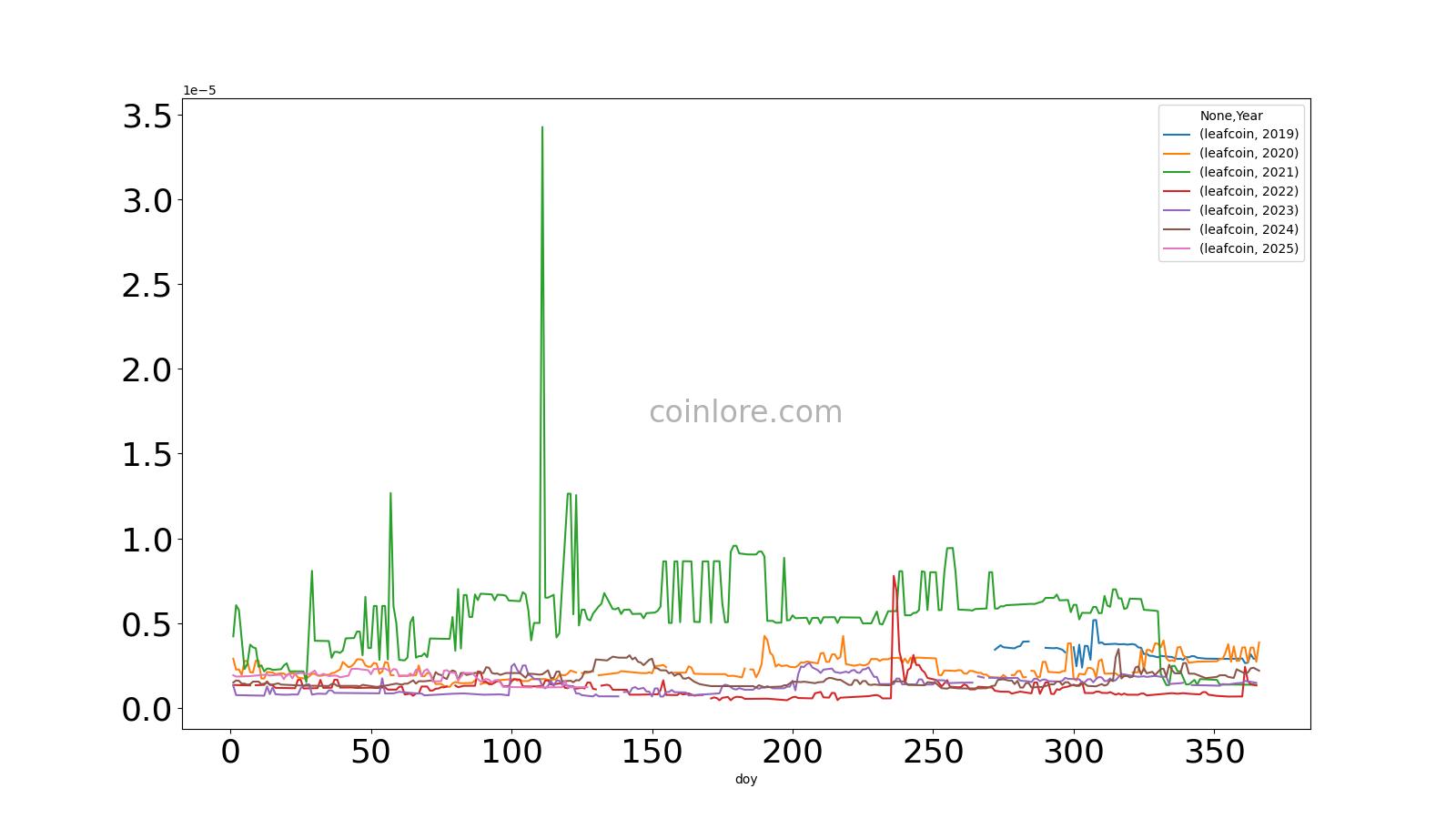 Leafcoin Year over year price