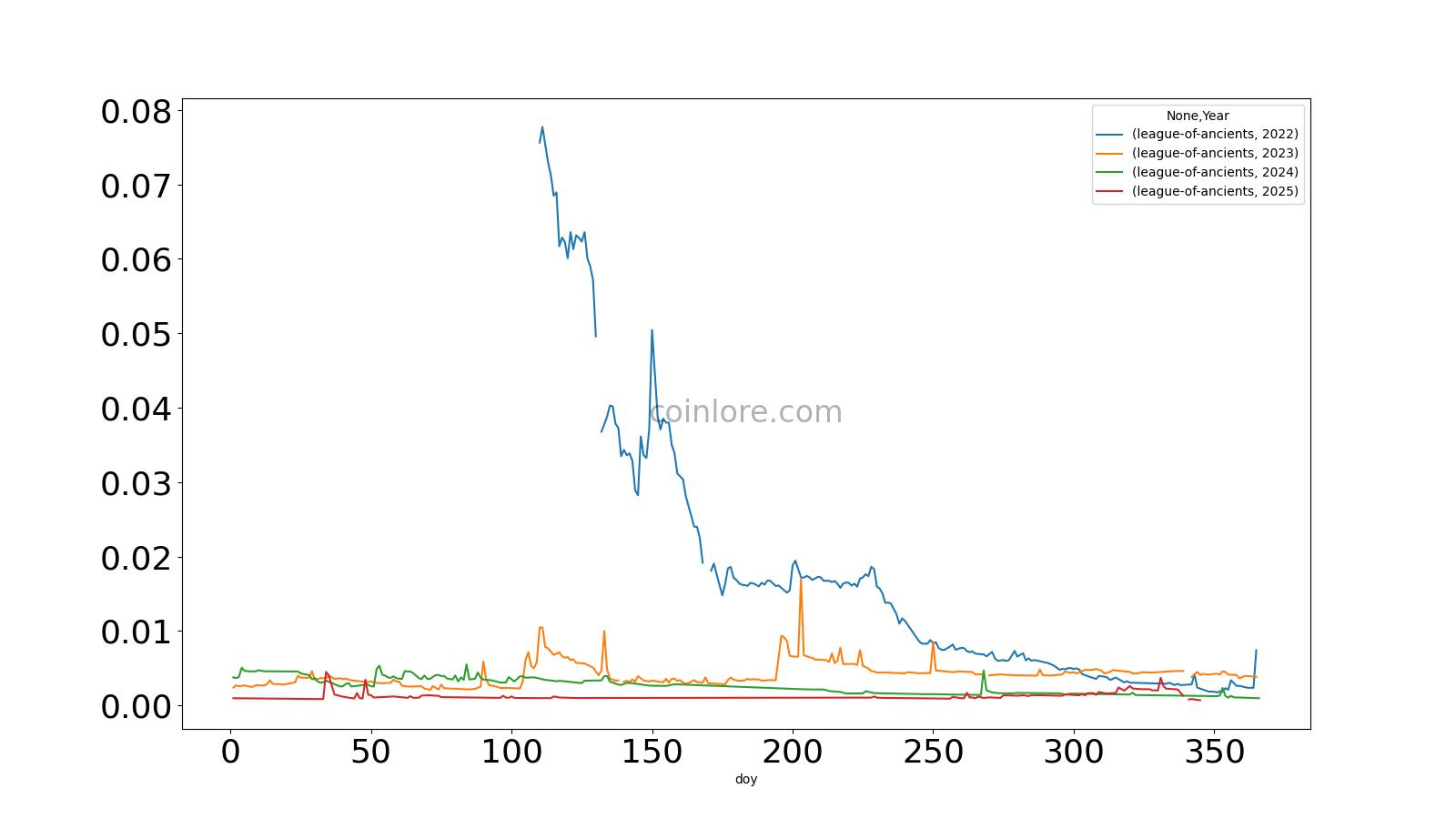 League of Ancients Year over year price