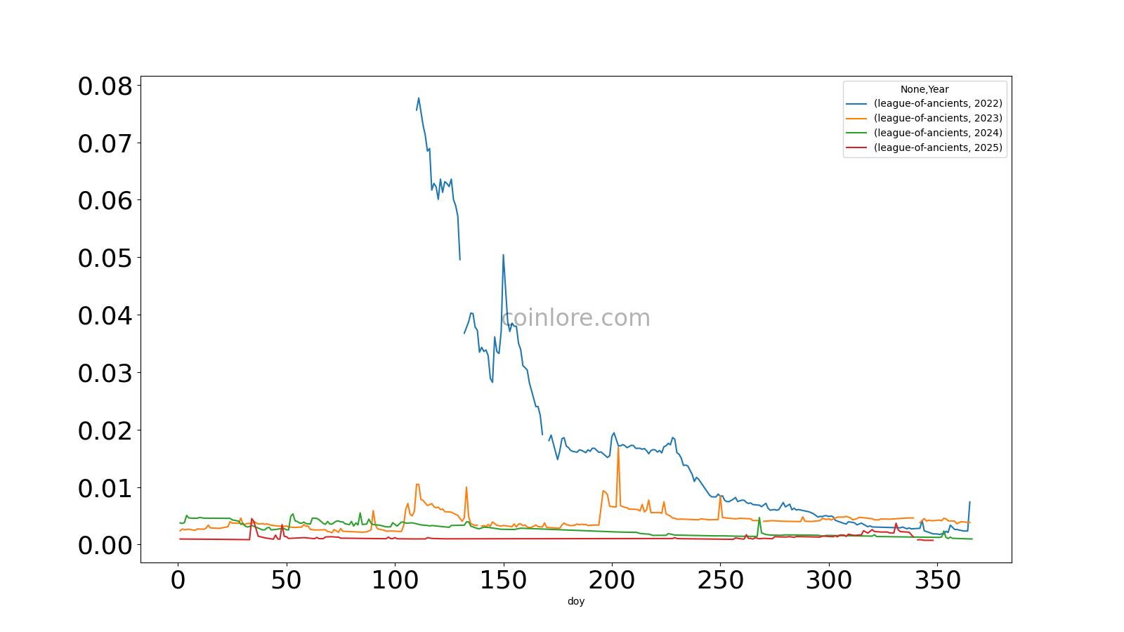 Year Over Year League of Ancients Price