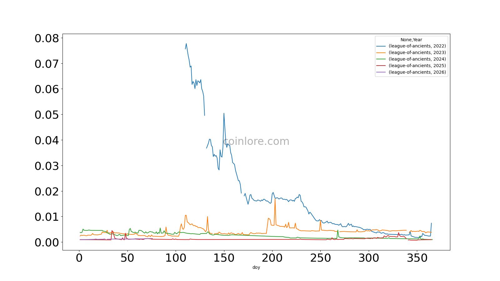 League of Ancients курс год за годом