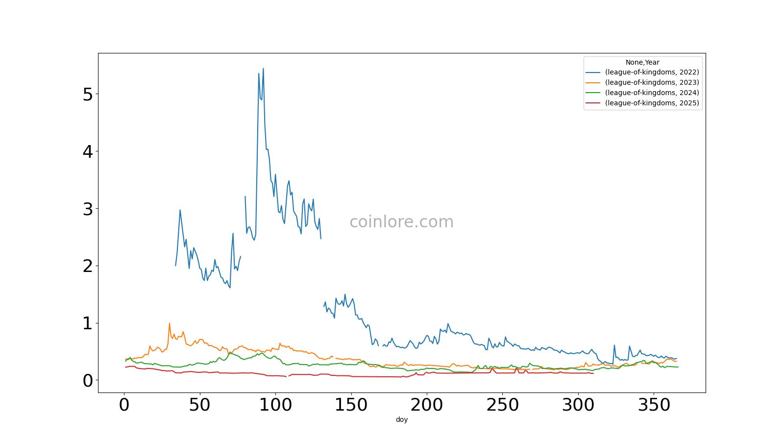 League of Kingdoms Historical year over year chart