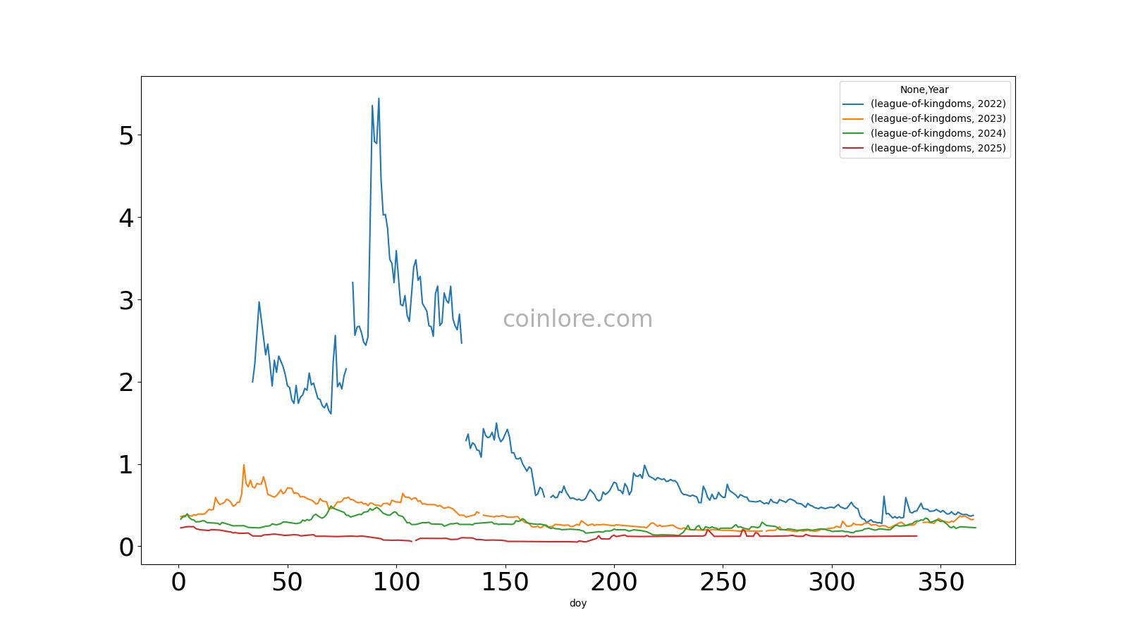 League of Kingdoms Year over year price