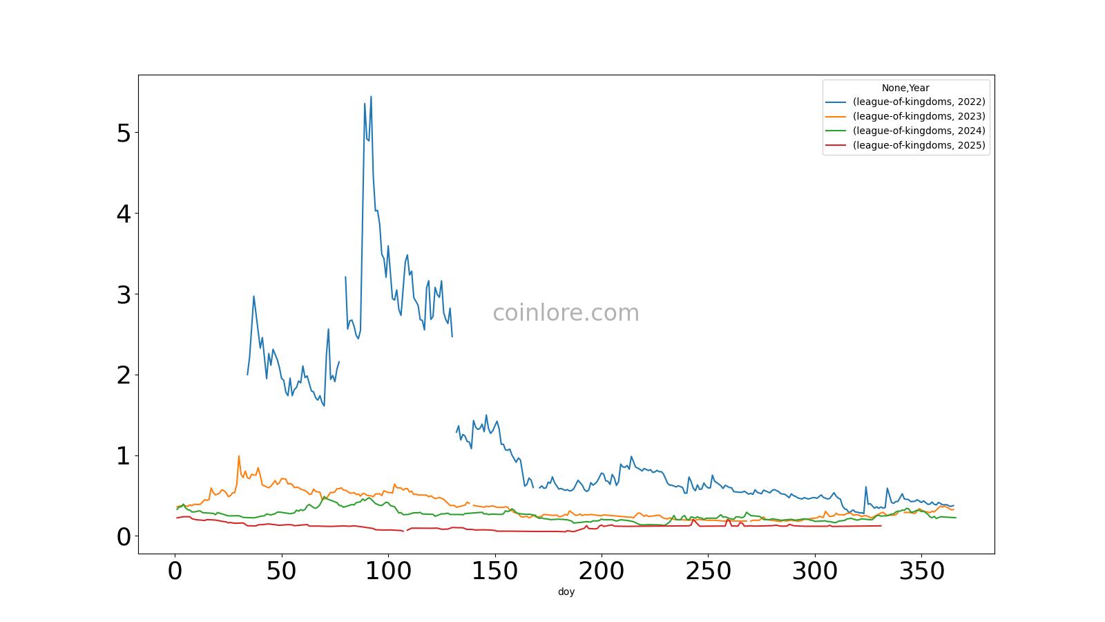 League of Kingdoms Historical year over year chart