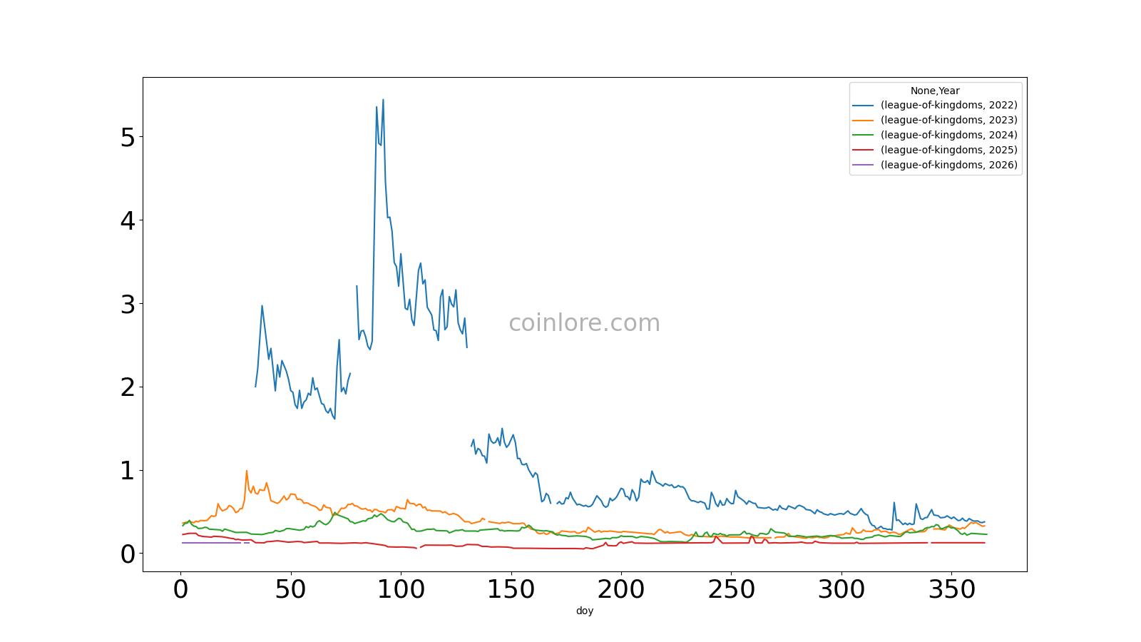 Yıl Bazında League of Kingdoms Fiyatı