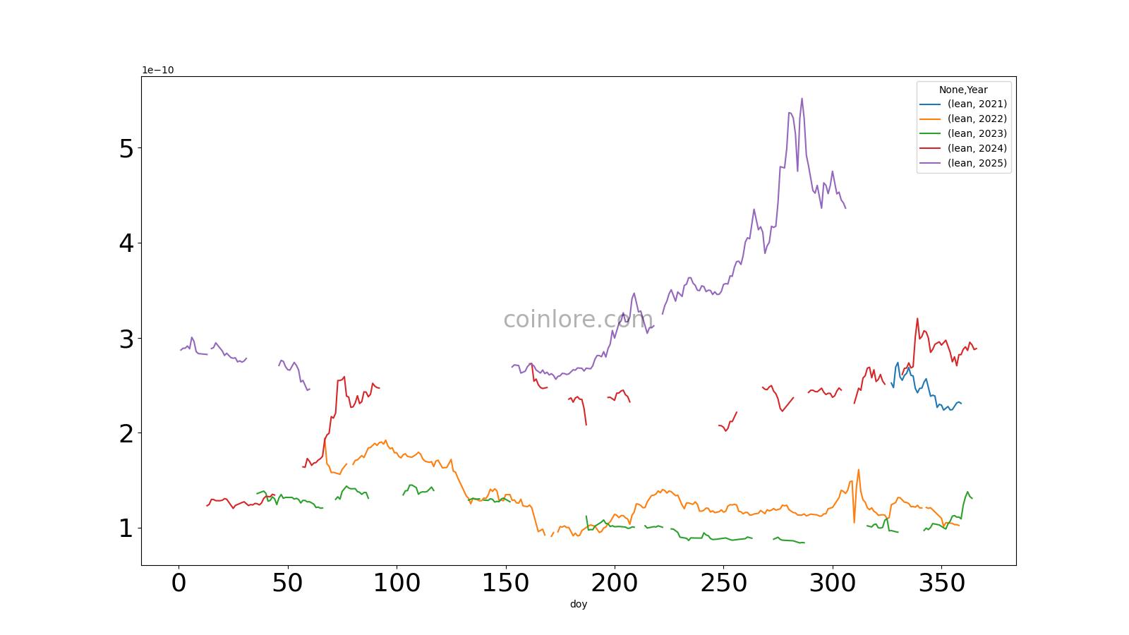 Year Over Year Lean Price