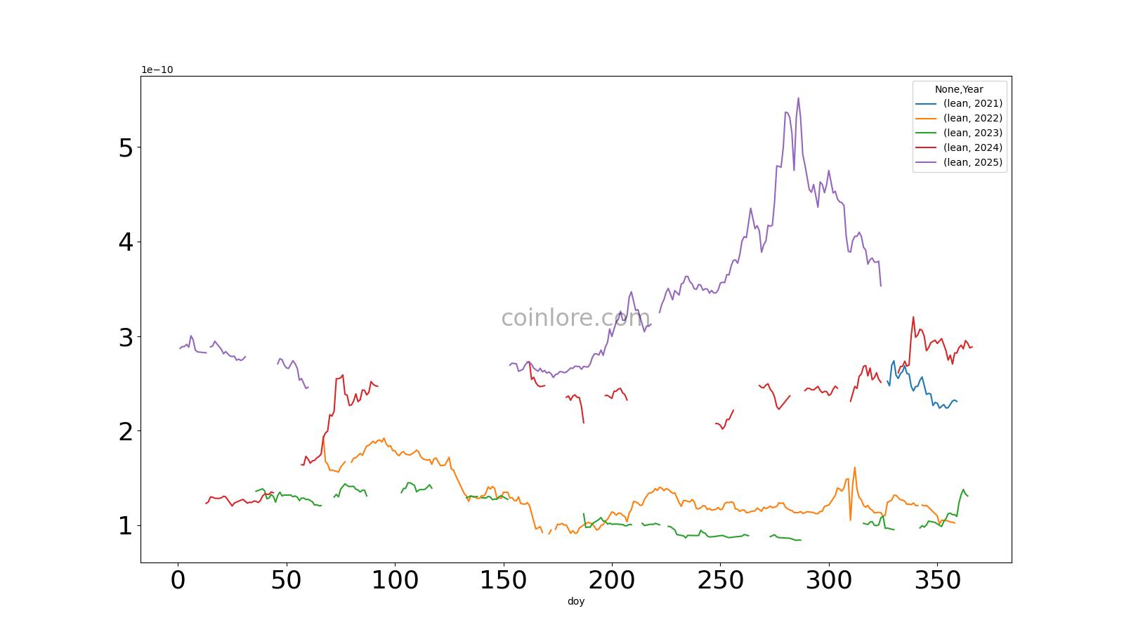 Lean Historical year over year chart