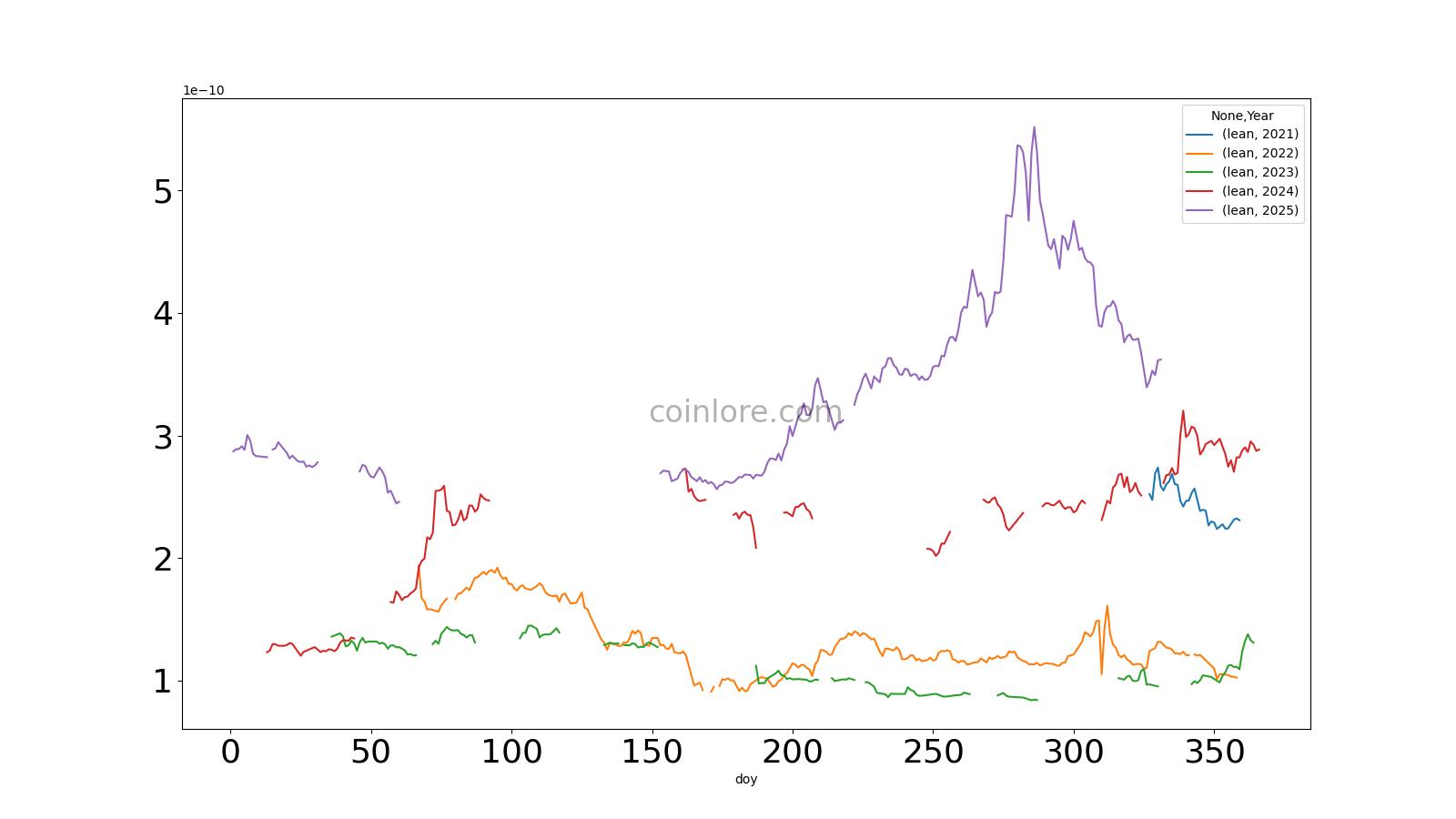 Lean Historical year over year chart