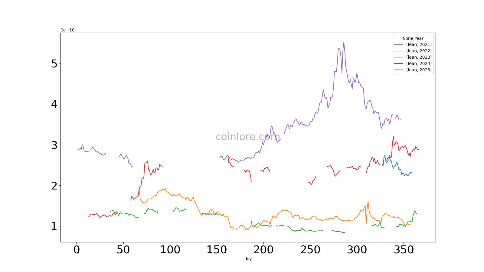 Lean Historical year over year chart