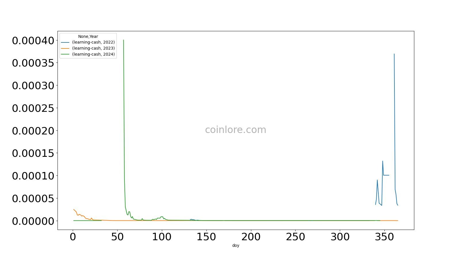Year Over Year Learning Cash Price